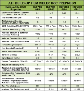 Build-up Film with 8-18 PPM/°C CTE - AI Technology, Inc.