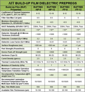 Build-up Film with 8-18 PPM/°C CTE - AI Technology, Inc.