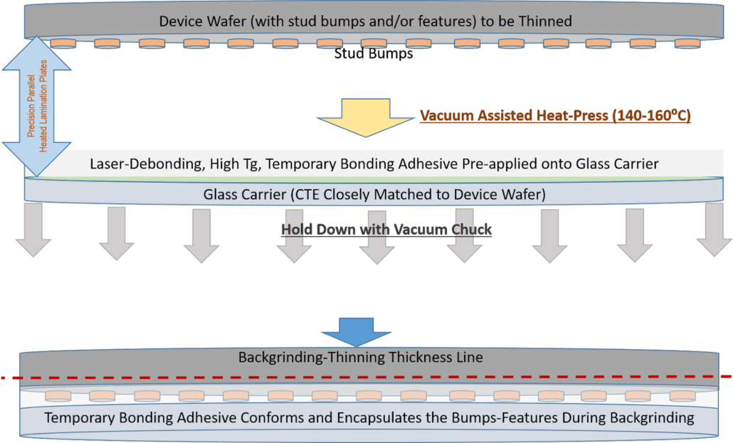Laser De-Bonding, High Tg, Temporary Bonding Adhesive Solutions - AI ...