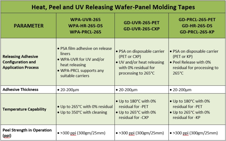 Wafer-Panel Level Processing (FOWPL-FOPLP) Temporary Bonding Mold ...