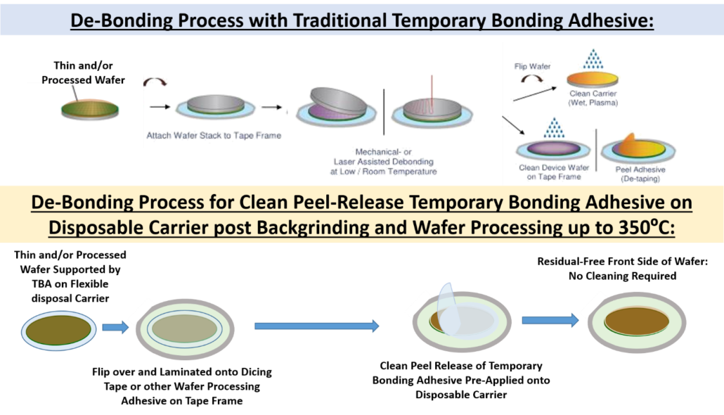 Wafer Processing Adhesive on Disposable Carrier for Multiplying Wafer ... Wafer Processing Adhesive on Disposable Carrier for Multiplying Wafer ...