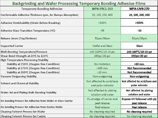 Wafer Processing for High Topography Bumped Wafers: Conforming, Stress ...