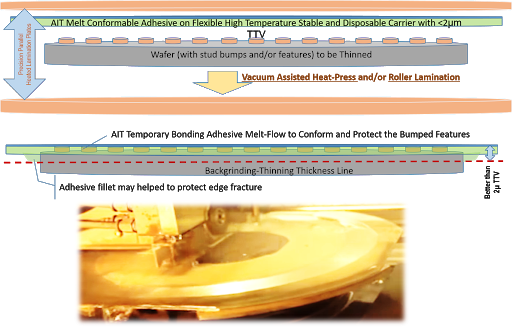 Wafer Processing for High Topography Bumped Wafers: Conforming, Stress ...