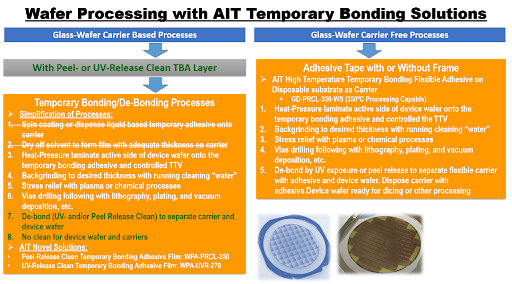 Wafer Processing for High Topography Bumped Wafers: Conforming, Stress ...
