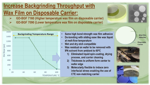 Multiplying Wafer Backgrinding Throughput: Backgrinding Temporary ...