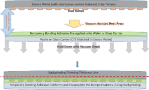Temporary Bonding Adhesive Solutions with Clean Release De-Bonding ...