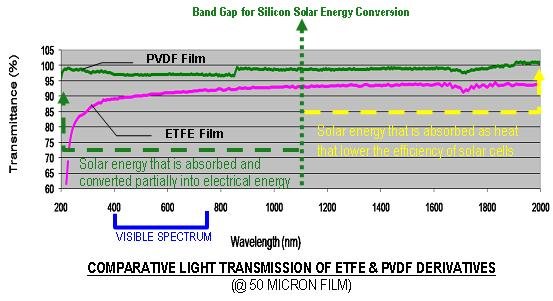 Transparent Encapsulating PVDF Front Sheet - AI Technology, Inc.