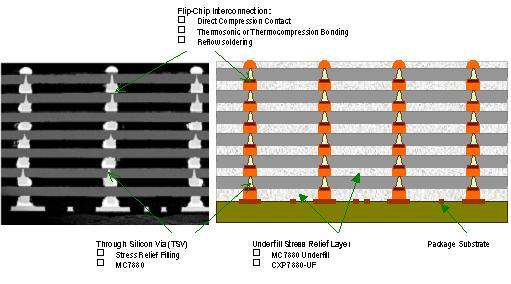 Underfill and Glob-Top Encapsulation - AI Technology, Inc.